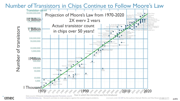 陈巍谈芯：从顶级机构IMEC 0.2nm工艺路线图深入解读到存算一体（收录于先进芯片技术深度解读） - 知乎