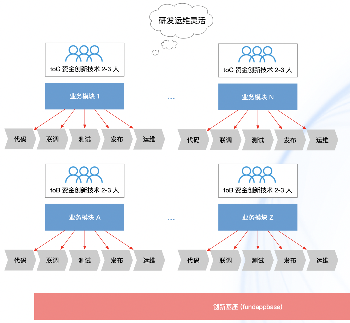 Koupleless 是一种模块化的 Serverless 技术解决方案 - 知乎