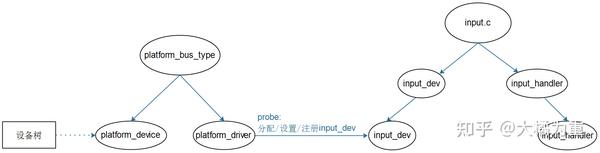 Input子系统框架 - 知乎