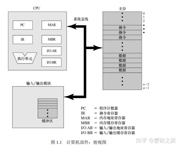 操作系统——精髓与设计原理(operating Systems Internals And Design Principles ,9th 第一章 计算机系统概述 知乎