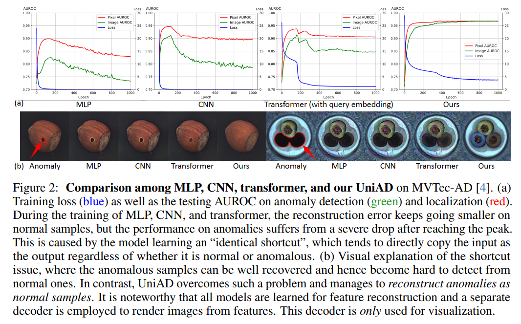 NeurIPS 2022 Spotlight | UniAD开源：一个模型解决所有类别的异常检测！ - 知乎