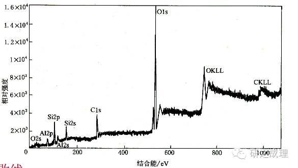 XPS谱图都包括些啥？ - 知乎