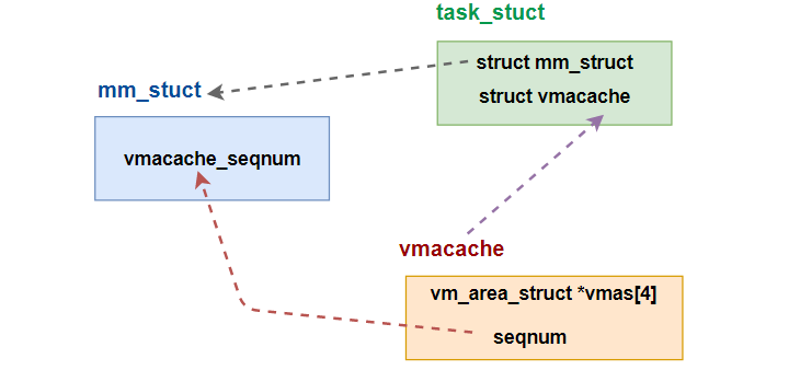Linux中的VMA cache - 知乎