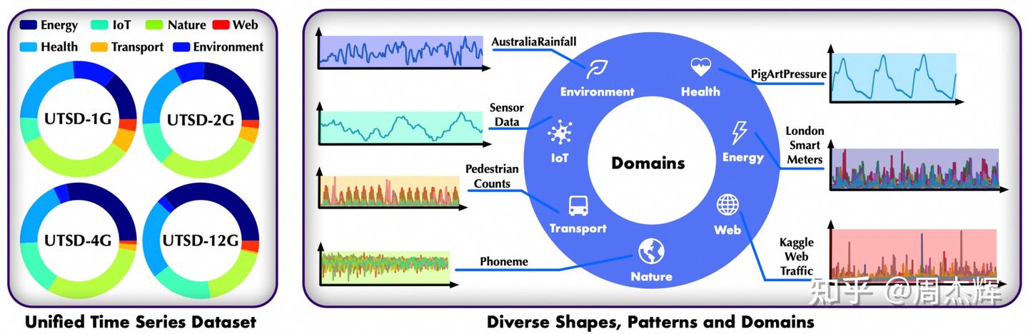时间序列基础模型（Foundation Models for Time Series） - 知乎