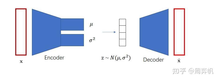 轻松理解 VQ-VAE：首个提出 codebook 机制的生成模型 - 知乎
