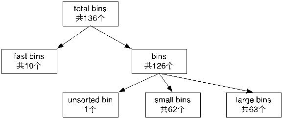 Linux堆内存管理深入分析(下) - 知乎