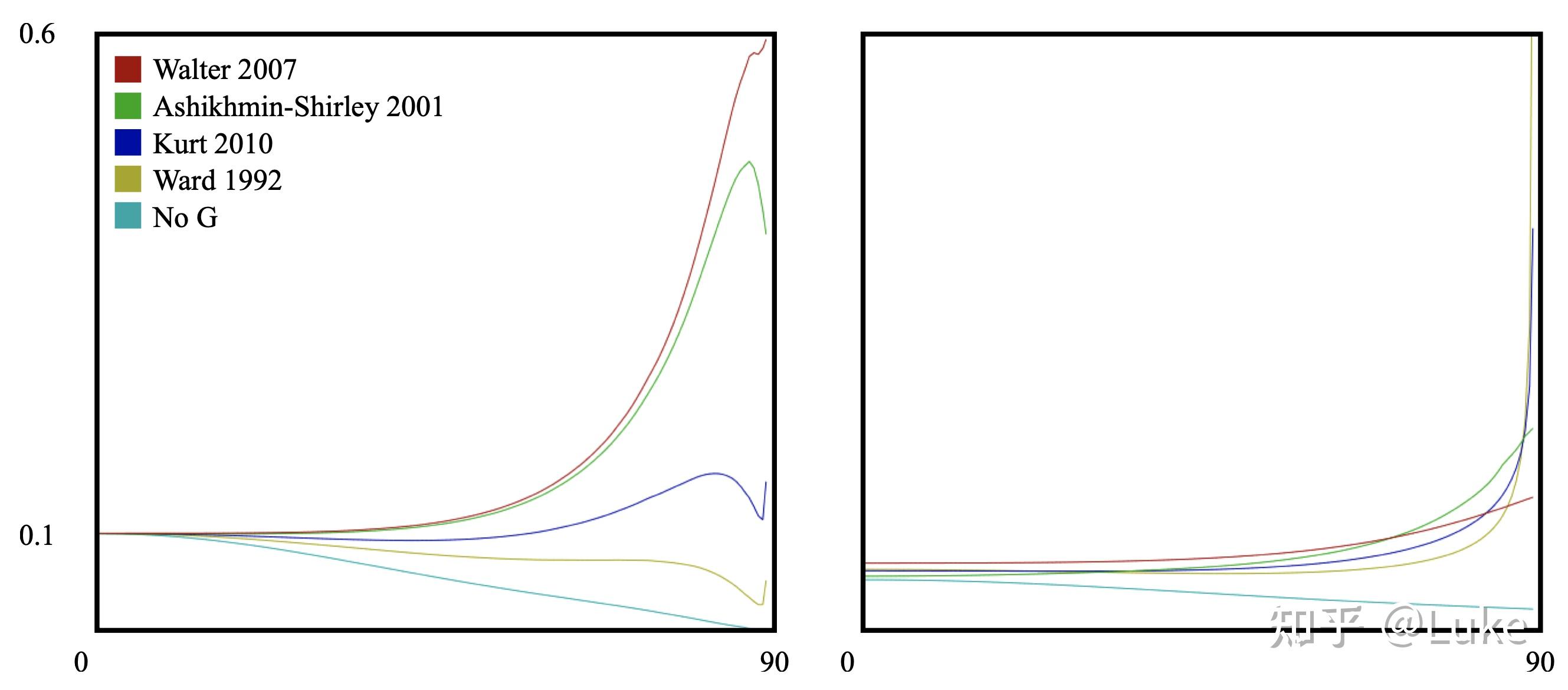 【译】Physically Based Shading at Disney - 知乎