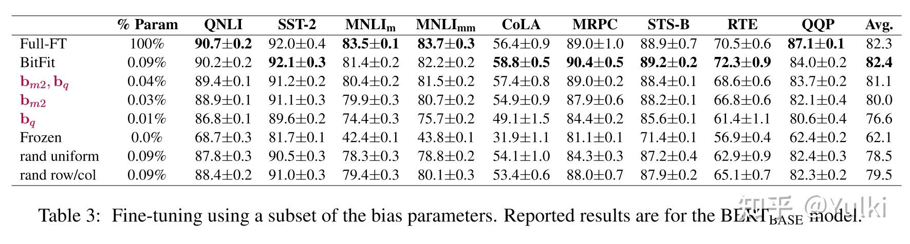 [论文笔记]PEFT系列之BitFit-BitFit: Simple Parameter-efficient Finetuning forTransformer-based Masked ...