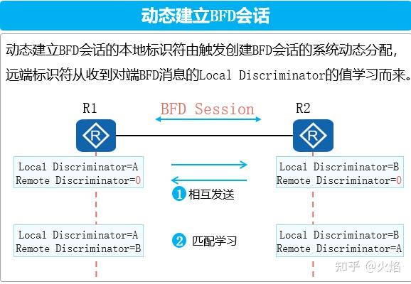 BFD（双向转发检测） - 知乎