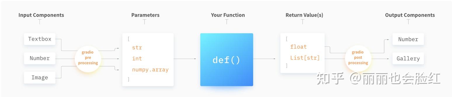 Gradio入门教程 - 知乎