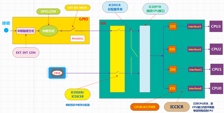 11. 基于ARM Cortex-A9中断详解 - 知乎