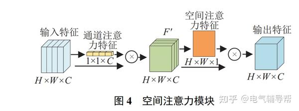 基于CBAM-CNN卷积神经网络预测研究（Python代码实现） - 知乎