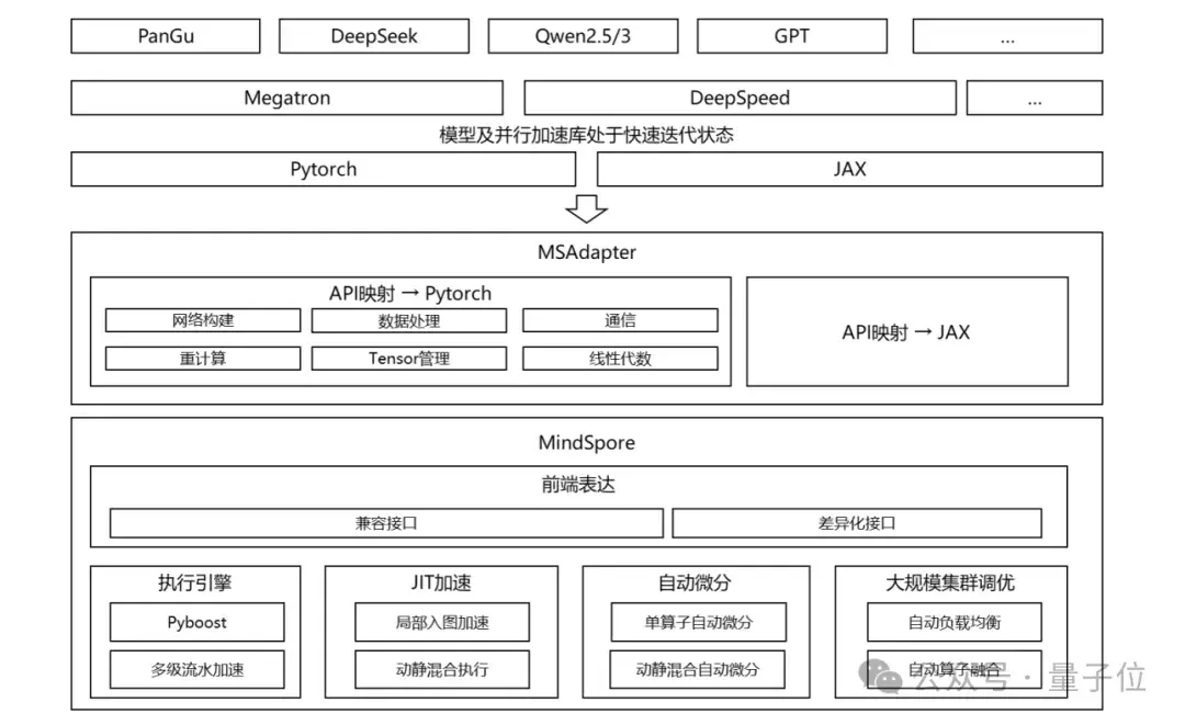 Day0迁移、一键部署，华为开源的昇思MindSpore成为大模型开发的“万能钥匙” - 知乎