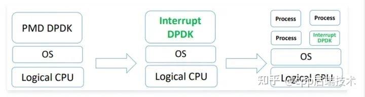 手把手DPDK实现tcp/ip用户态协议栈 - 知乎