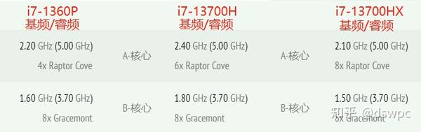 i7-1360P和i7-13700H/i7-13700HX的差距有多大？
