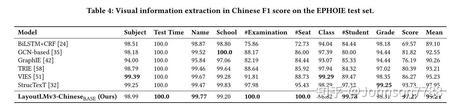 LayoutLMv3：统一文本和图像mask的文档人工智能的预训练 - 知乎