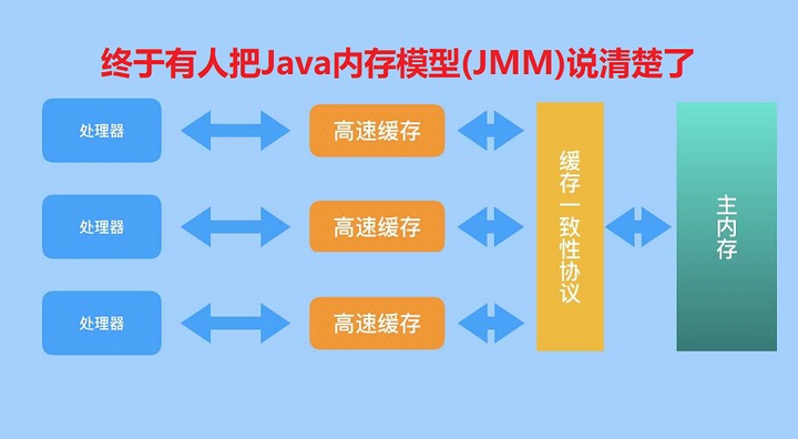 Java内存模型（JMM）图文并茂，条理清晰！ - 知乎