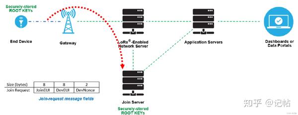 STM32WL55-NUCLEO开发(1)----STM32WL&LoRaWAN介绍 - 知乎
