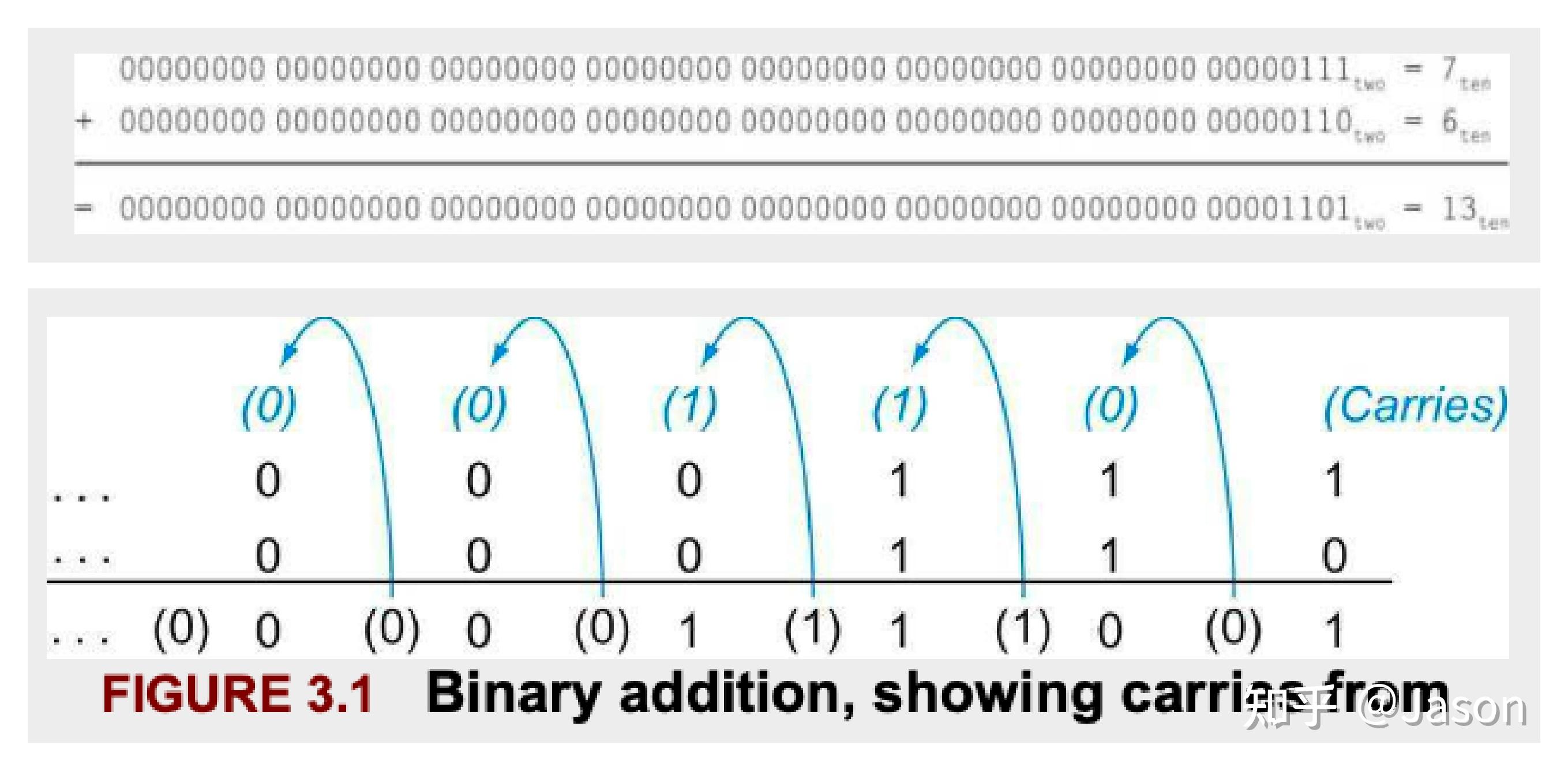 Chapter 3. Arithmetic for Computers - 知乎