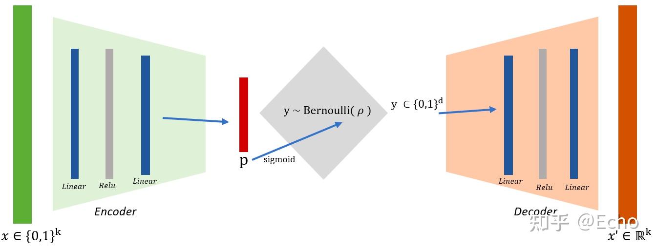 Variational AutoEncoder 变分自编码器 - 知乎