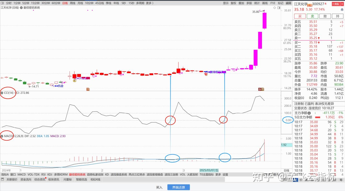 MACD指标结合CCI指标找精准买点，以及持股技术 - 知乎