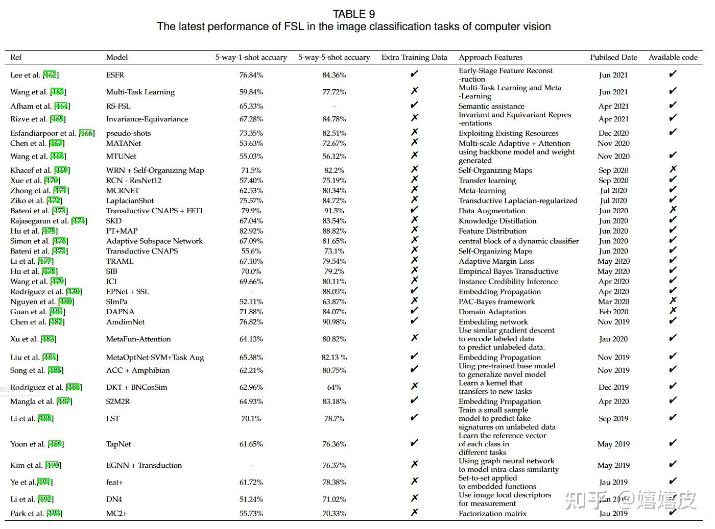 近年few-shot learning论文整理 - 知乎