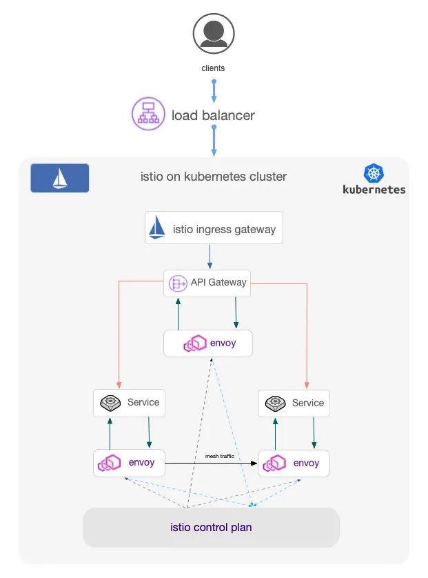 上了 istio 的贼船之 API Gateway - 知乎