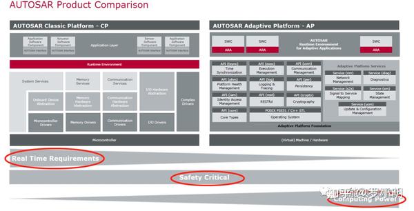浅谈AUTOSAR的学习 - 知乎