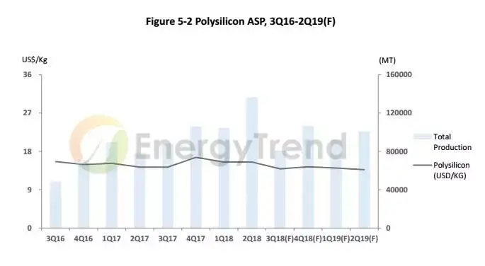 EnergyTrend：2019年多晶硅产能达47万吨，2018~2020年合计新增31.4万吨 - 知乎