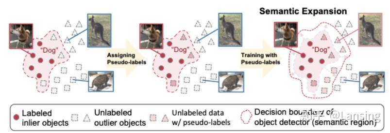 【开集半监督目标检测】Open-Set Semi-Supervised Object Detection - 知乎