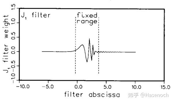 数值积分 (9) ————汉克尔变换和其处理（二） - 知乎
