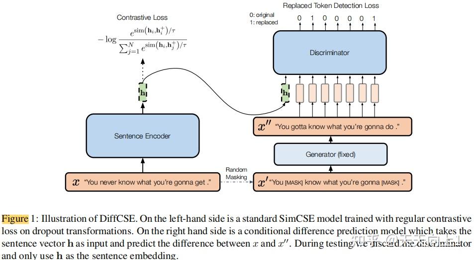 NLPa1表示学习____DiffCSE：结合对比学习和ELECTRA的无监督句子嵌入表示-22年04月 - 知乎