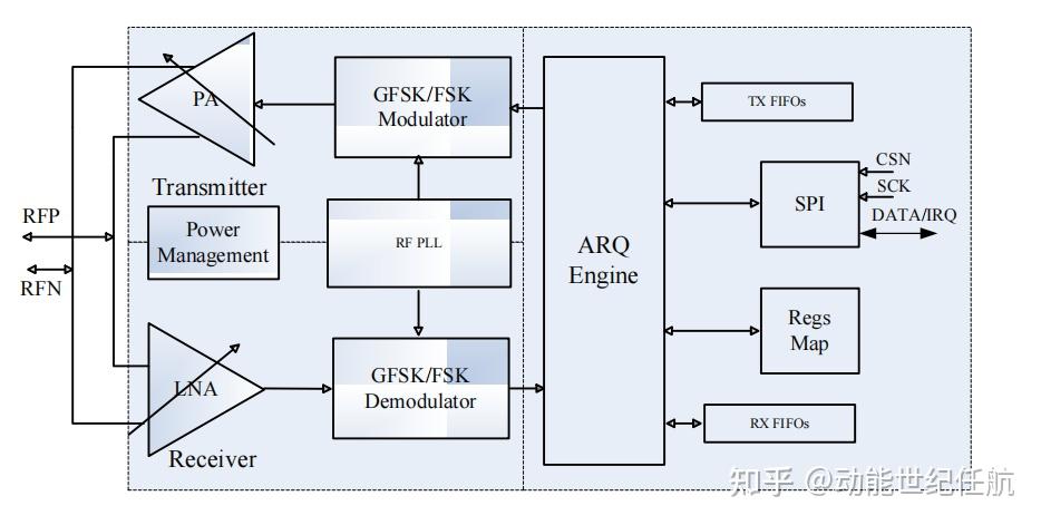 CI24R1超低成本高性能 2.4GHz GFSK 无线收发芯片 - 知乎