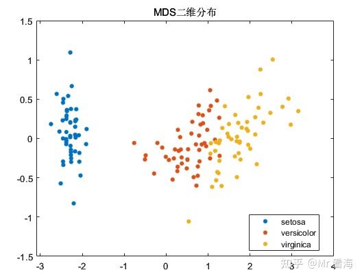 【数据降维-第4篇】多维尺度变换（MDS）快速理解，及MATLAB实现 - 知乎