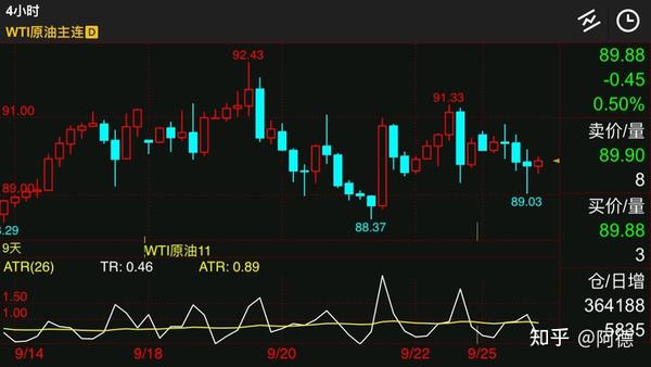 WTI原油交易计划及实施日记（2023.9.26星期二）（补） - 知乎