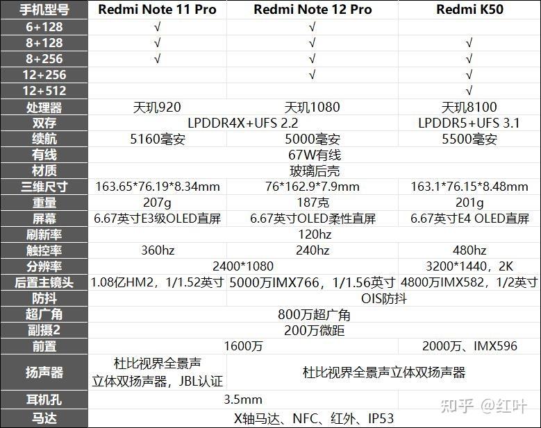 双十一，红米Note 11 Pro、红米Note 12 Pro、红米K50，怎么选？ - 知乎