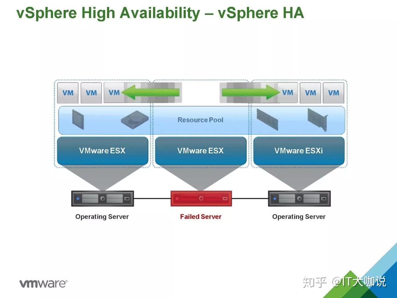 VMware vSphere：架构解析及应用案例 - 知乎