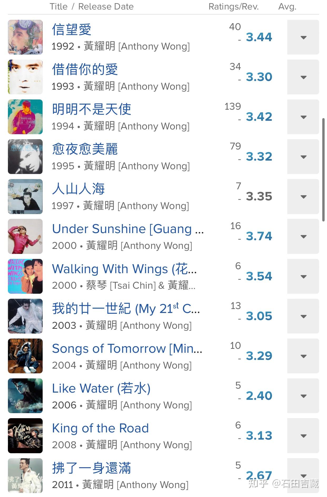 [顺手搬运] 一些华语音乐人的RYM评分 - 知乎