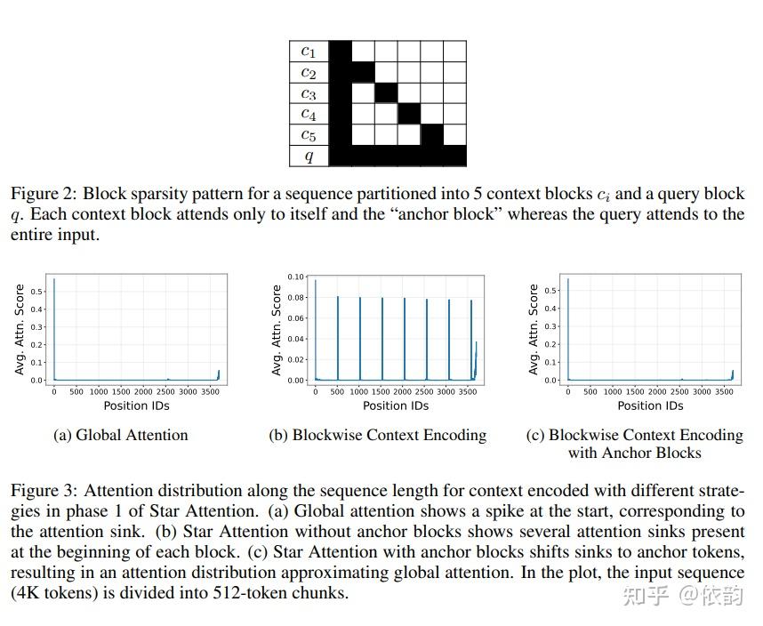 论文阅读 STAR ATTENTION: EFFICIENT LLM INFERENCE OVER LONG SEQUENCES - 知乎