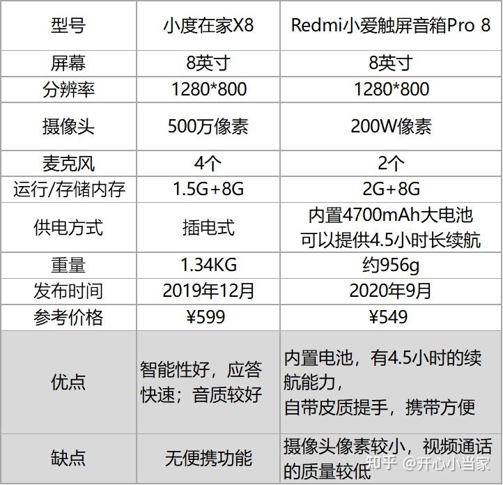 小度在家x8和红米小爱音响pro8如何选择？