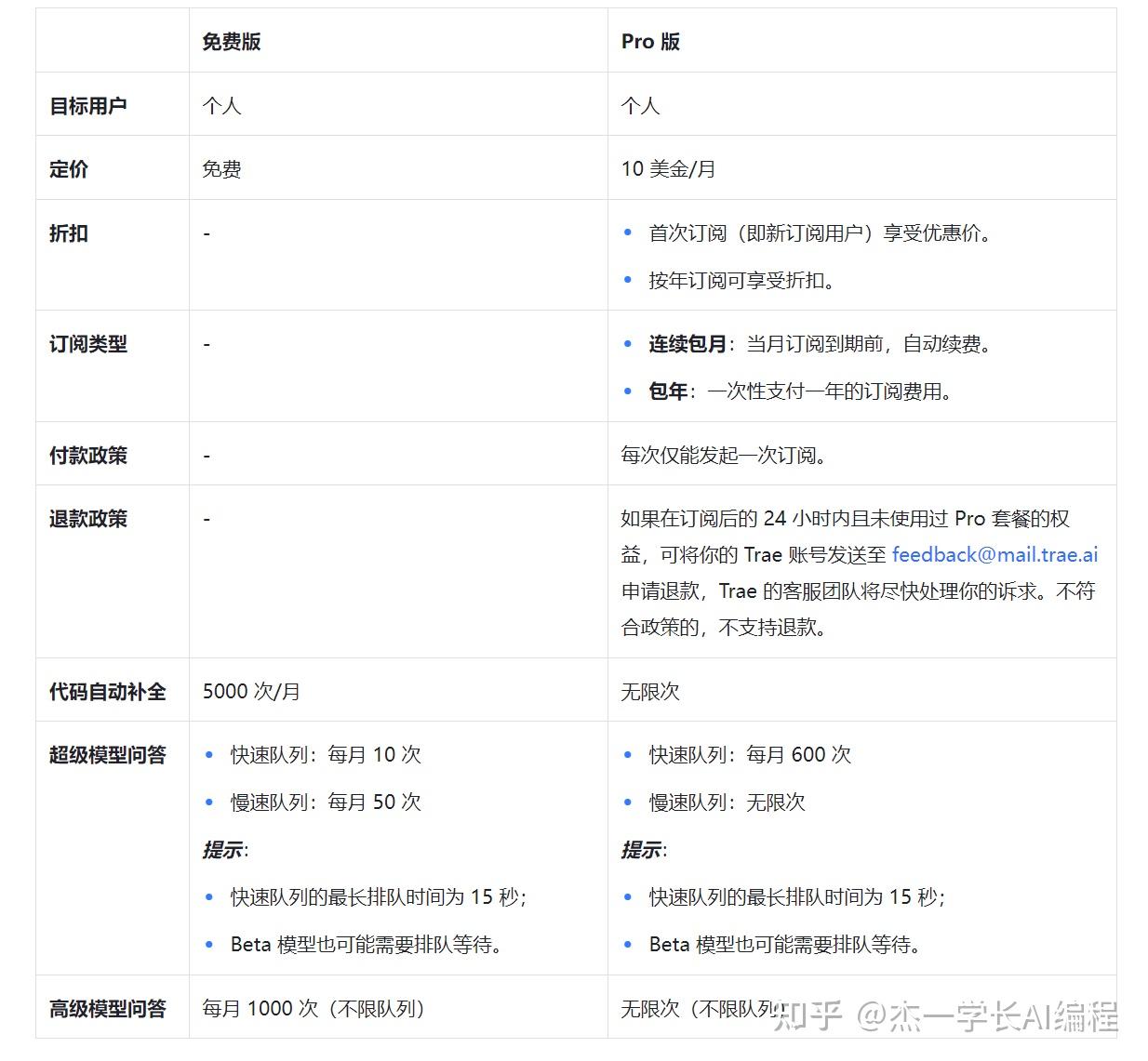 Trae SOLO 实测体验！激活码是真难抢，但也真有点东西 - 知乎