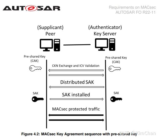 【车载网络安全】MACsec密钥协商协议 - 知乎
