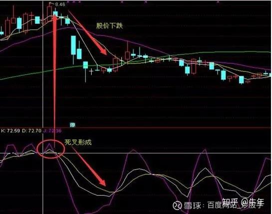 干货：“MA+MACD+KDJ”三金叉共振，堪称完美的交易系统，字字千金 - 知乎