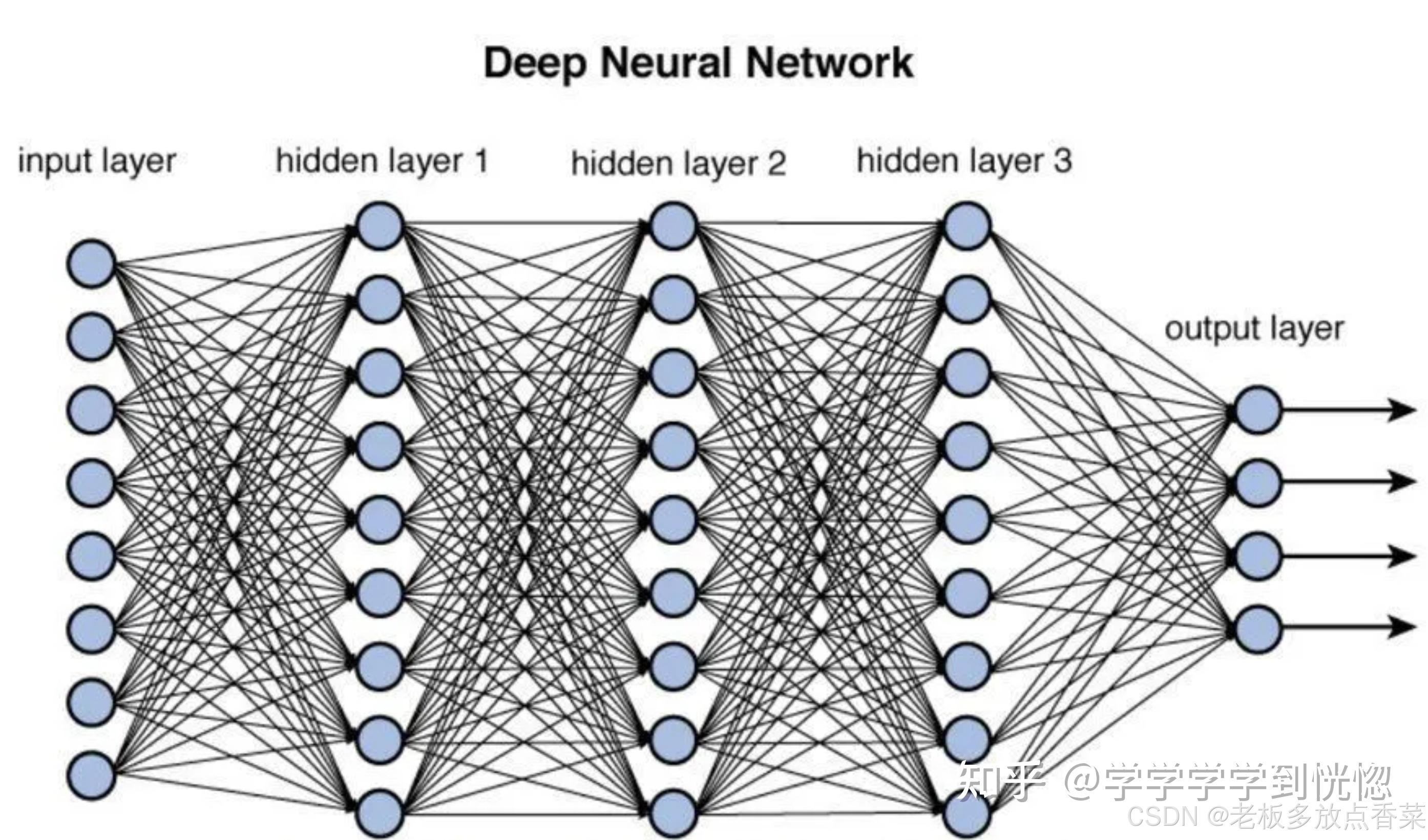 深度学习面试八股（自己复习学习用）--CNN，RNN和DNN，SRCNN - 知乎