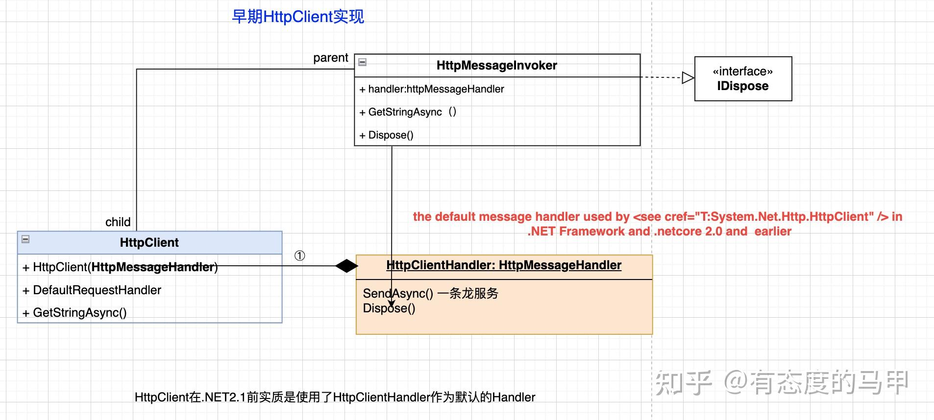 3张大图剖析 HttpClient和IHttpClientFactory在DNS解析问题上的殊途同归 - 知乎
