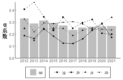 R语言ggplot实现柱状图与多组折线图的组合 - 知乎