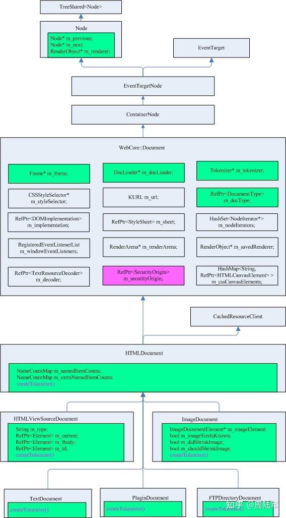 WebKit三件套(1)：WebKit之WebCore篇 - 知乎