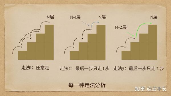 图解算法 Leetcode第 70 题爬楼梯问题 知乎