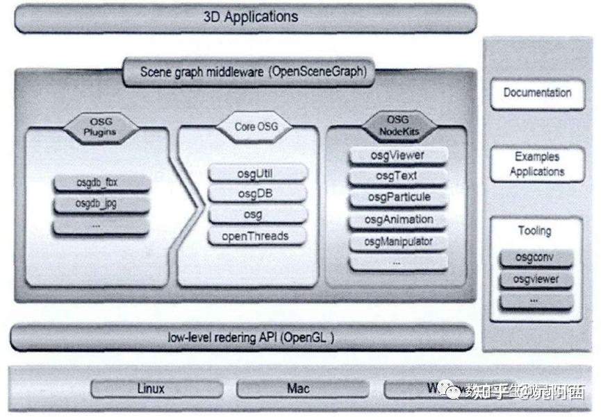 数字孪生渲染引擎（二）-OpenSceneGraph渲染引擎1 - 知乎