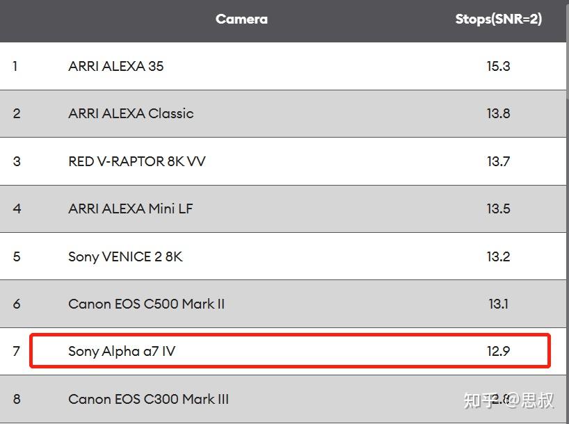 Sony A7R5视频拍摄真的比A7M4差吗？ - 知乎